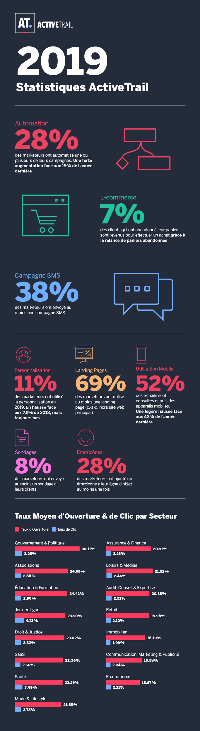 Infographie : Les Statistiques Clés en 2019 | ActiveTrail Email Marketing